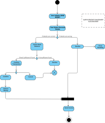 Activity-Diagram-Send-Money | Visual Paradigm User-Contributed Diagrams ...